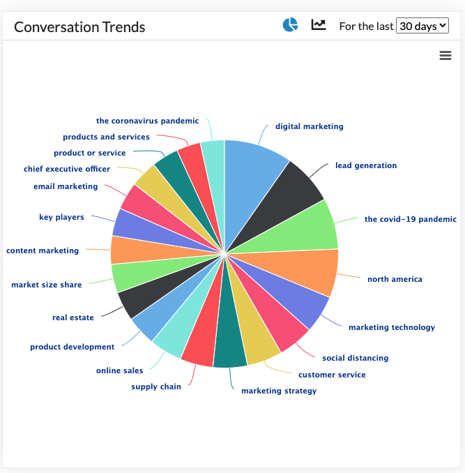 Using Conversation Trends | Soundboard
